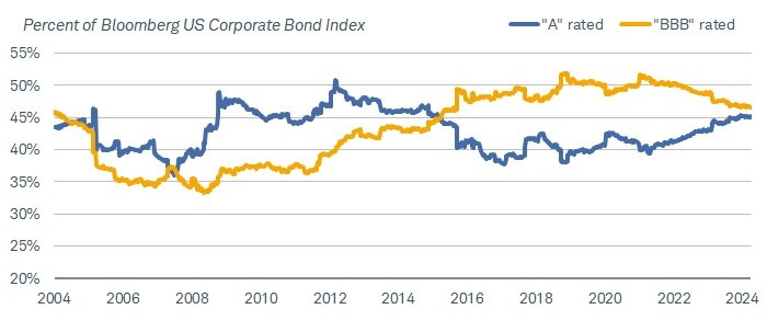 2024 Mid-Year Outlook: Corporate Bonds